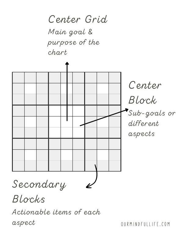 How Mandalart Can Change Your Life [Free Printable Template] - Our ...